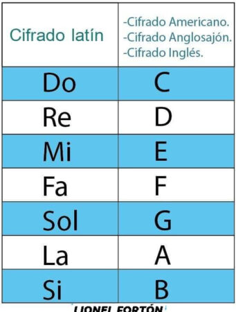 Sistema de notación musical – Todo Infografías